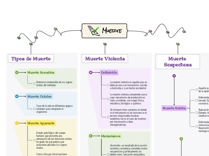 Muerte - Mind Map